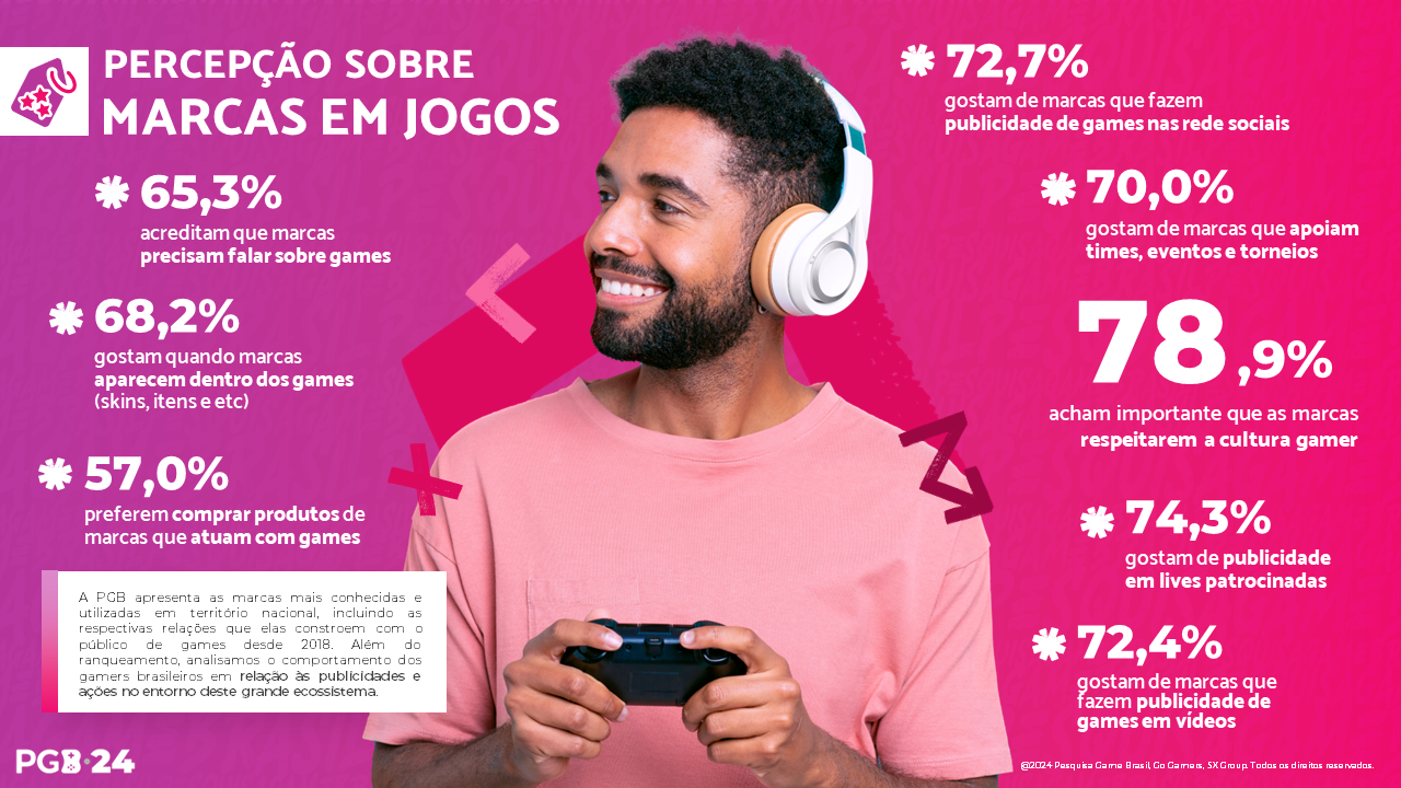 PGB 2024 revela as marcas mais populares para gamer brasileiro ...